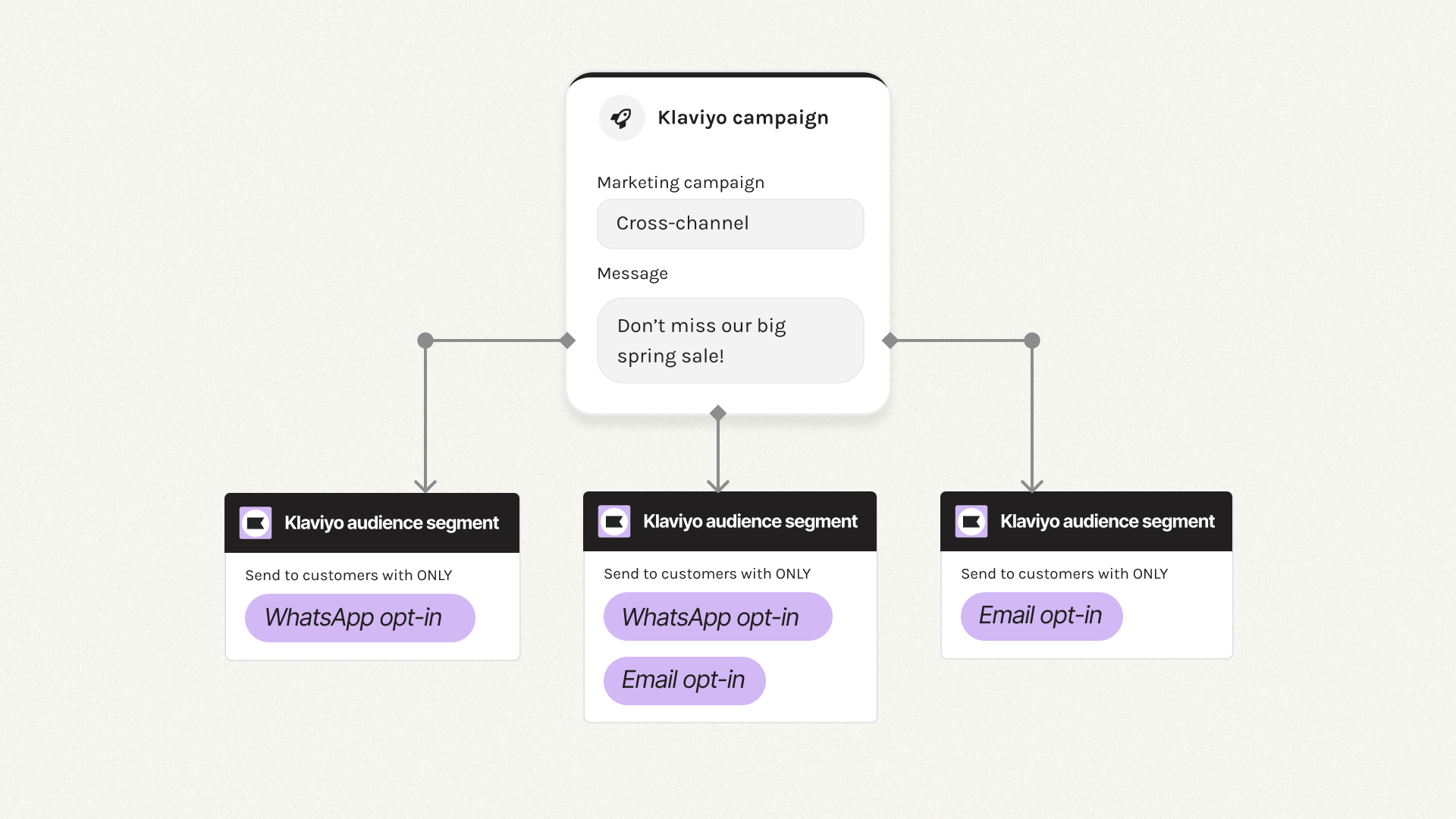 Introducing our enhanced Klaviyo integration for WhatsApp